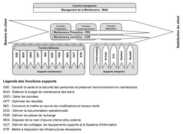 Formations aux processus de Maintenance Industrielle